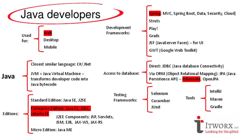 Java Developers | PDF