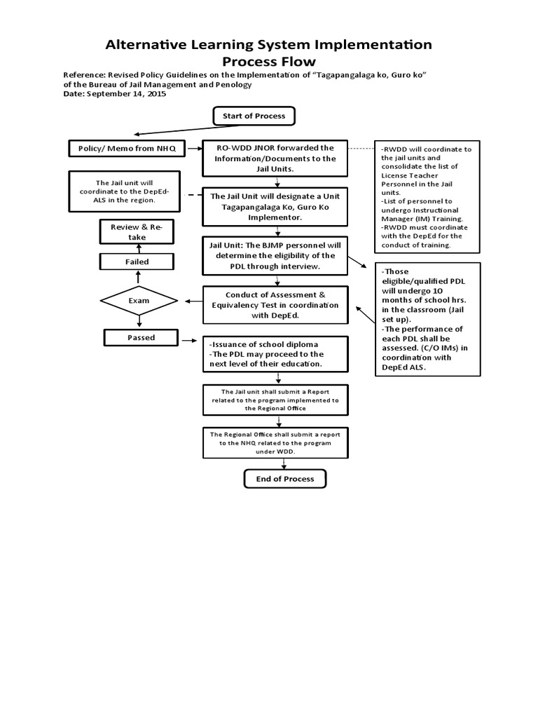 Alternative Learning System Implementation Process Flow | PDF