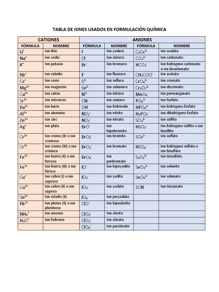 Tabla de Iones | PDF | Química | Compuestos químicos