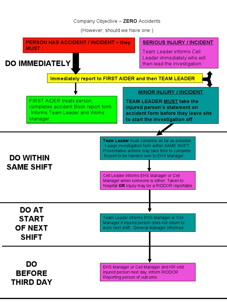 Accident Reporting Procedure | PDF