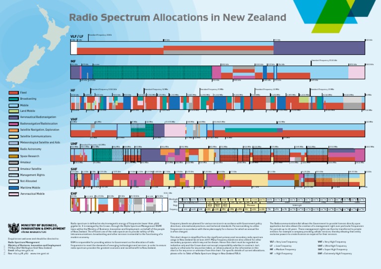 radio-spectrum-usage-chart | PDF | Radio Spectrum | Hertz