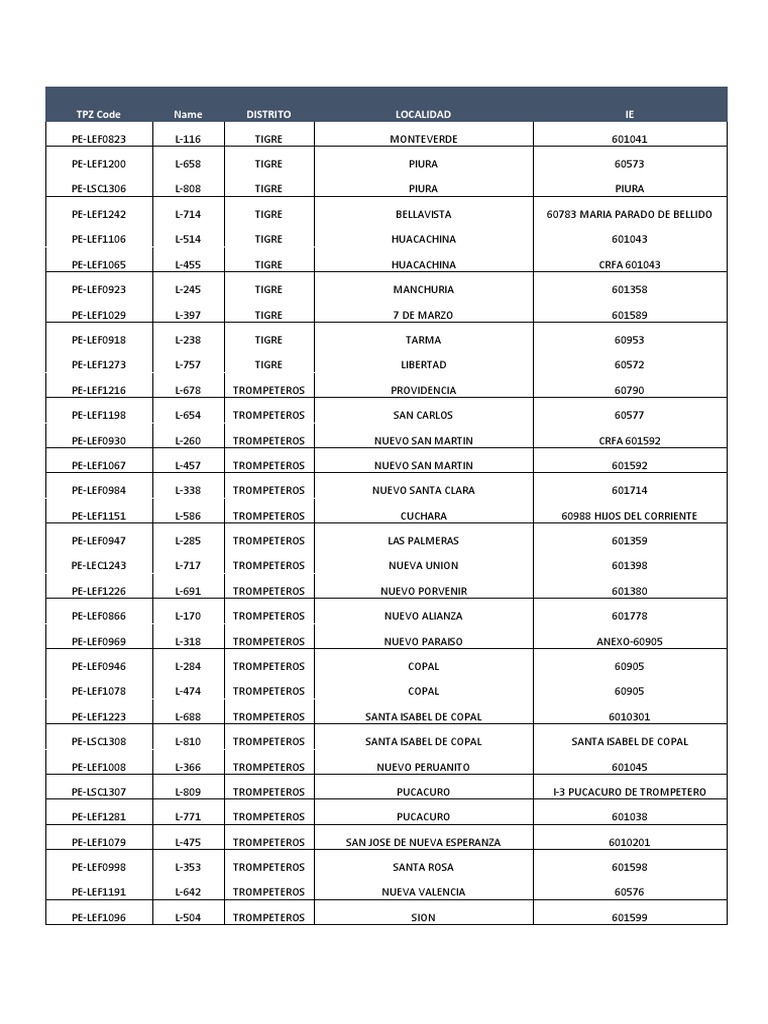 TPZ Code Name Distrito Localidad IE | PDF | Perú