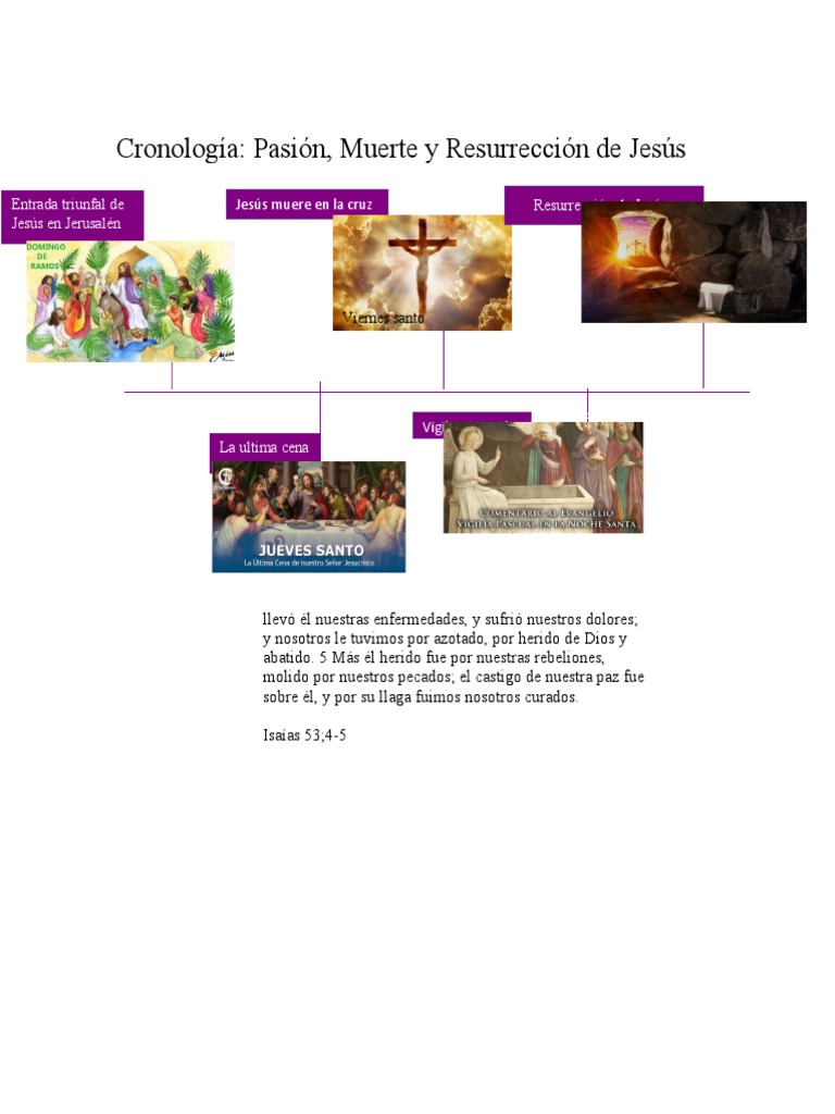 Cronología de La Semana Santa | PDF
