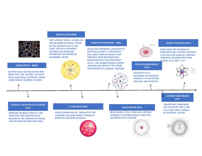 Timeline Atomic Theory | PDF | Atoms | Electron