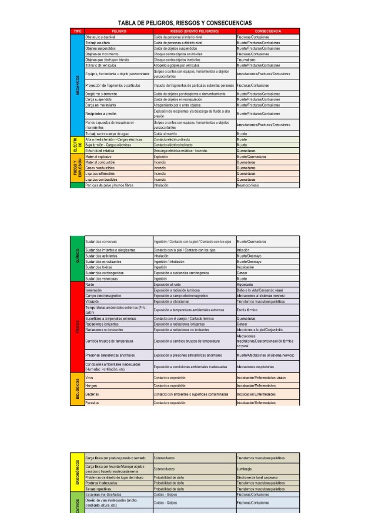 Tabla Peligro _ Riesgo y Consecuencia | PDF