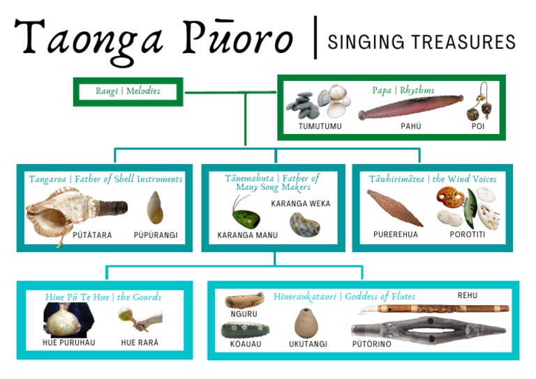 Taonga Pūoro Poster A3 | PDF