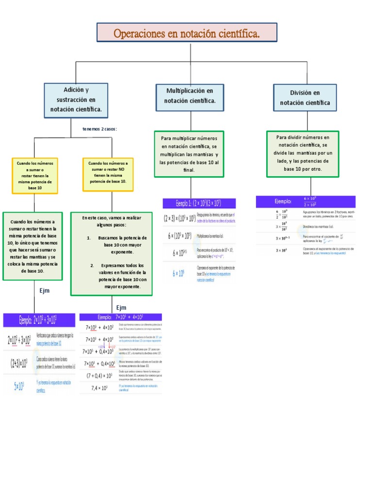 Mapa - Operaciones en Notación Científica | PDF