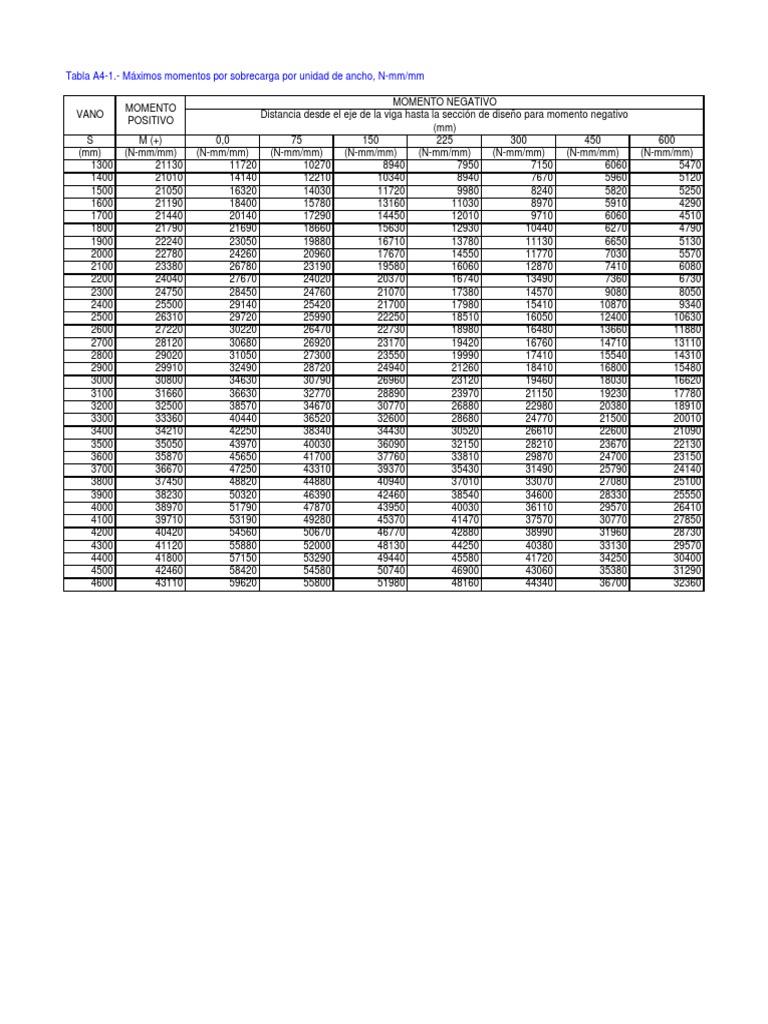 Tabla de Momentos en Vigas | PDF