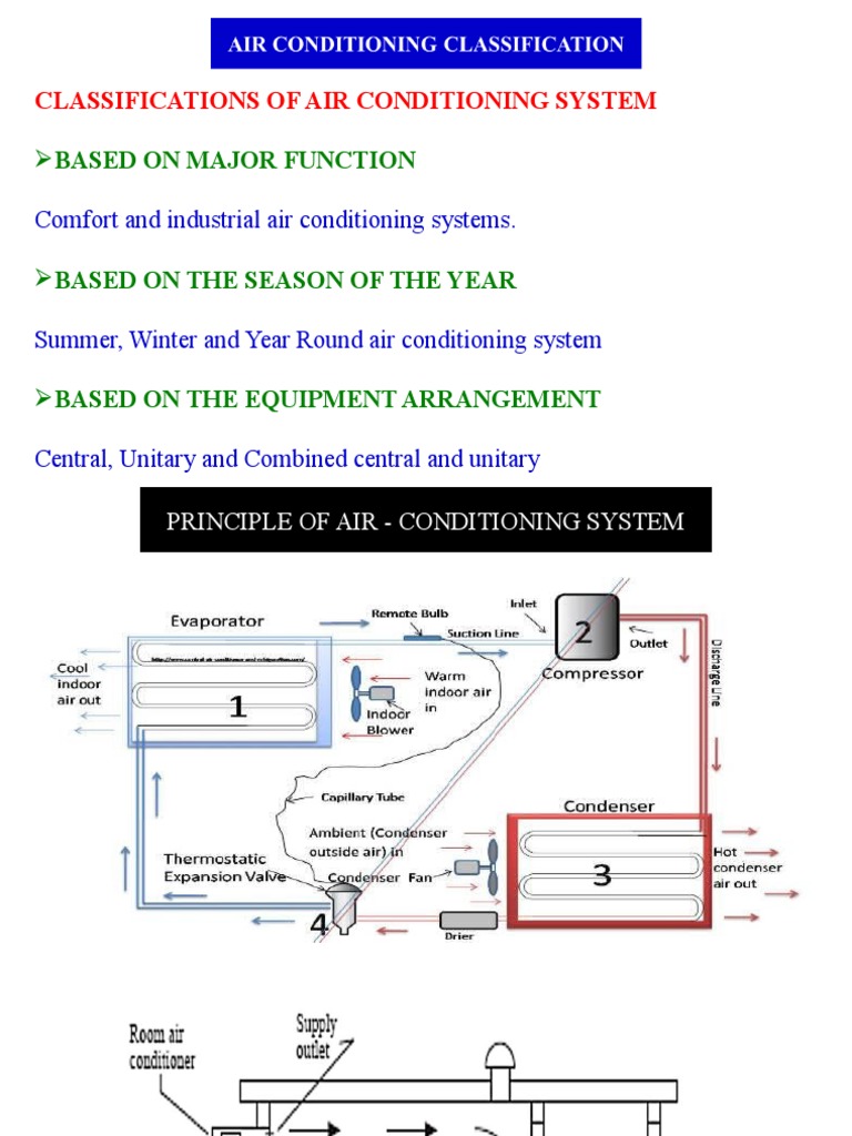 Classifications of Air Conditioning System: Based On Major Function ...