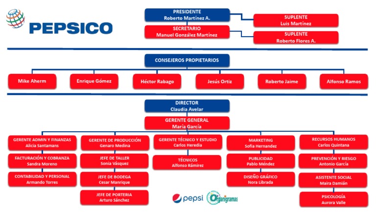 Organigrama de PepsiCo Estructura General Plantilla | PDF