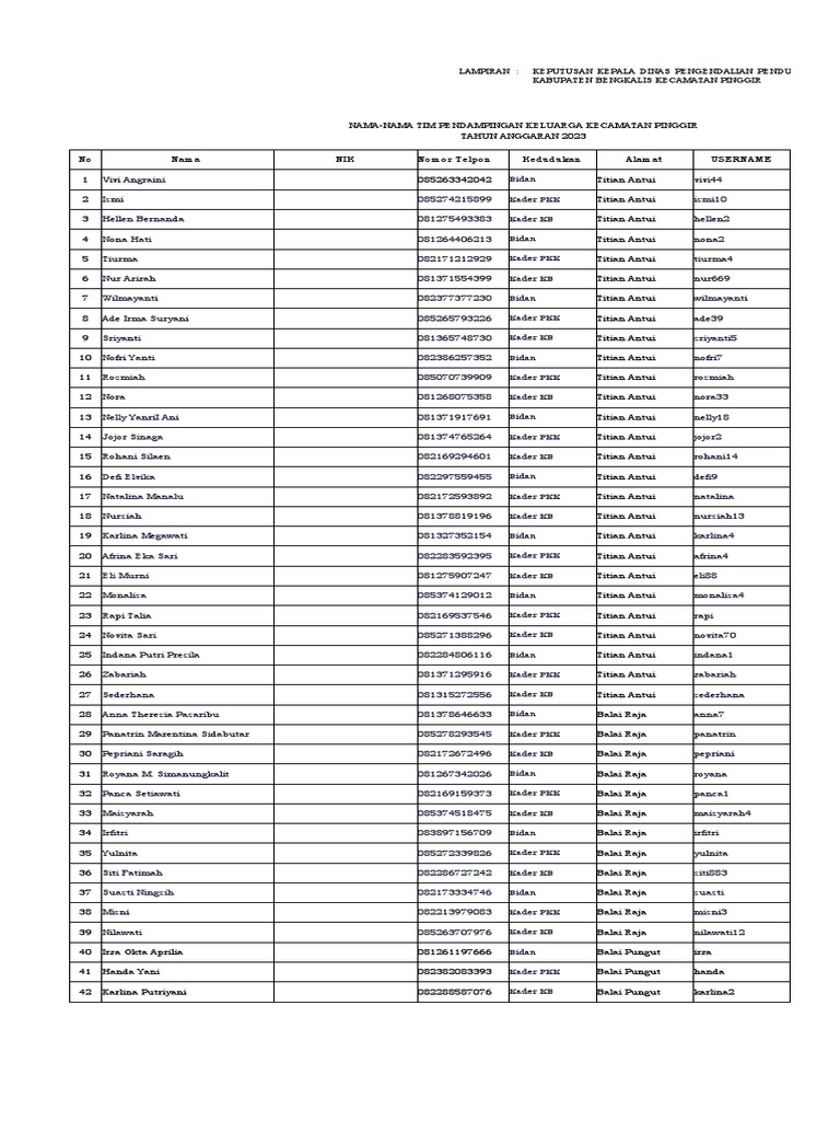 No Nama NIK Nomor Telpon Kedudukan Alamat Username | PDF