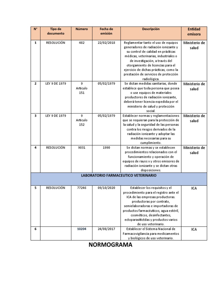 NORMOGRAMA | PDF | Farmacéutico | Medicamentos con receta