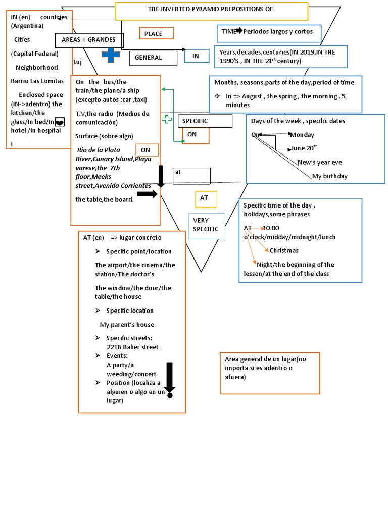Prep Time and Place Inverted Pyramid | PDF
