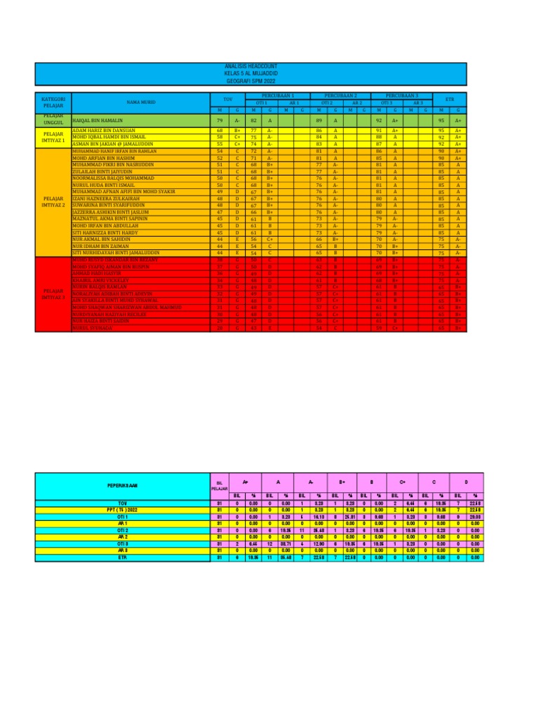 Analisis Headcount Kelas 5 Al Mujaddid Geografi SPM 2022: ETR Oti 3 AR3 Nama Murid TOV Oti 1 AR1 ...