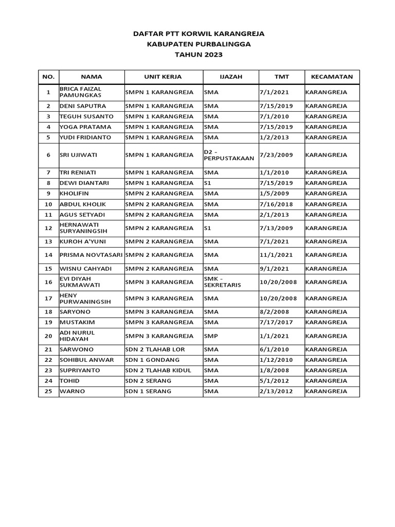 Karangreja PTT List 2023 | PDF