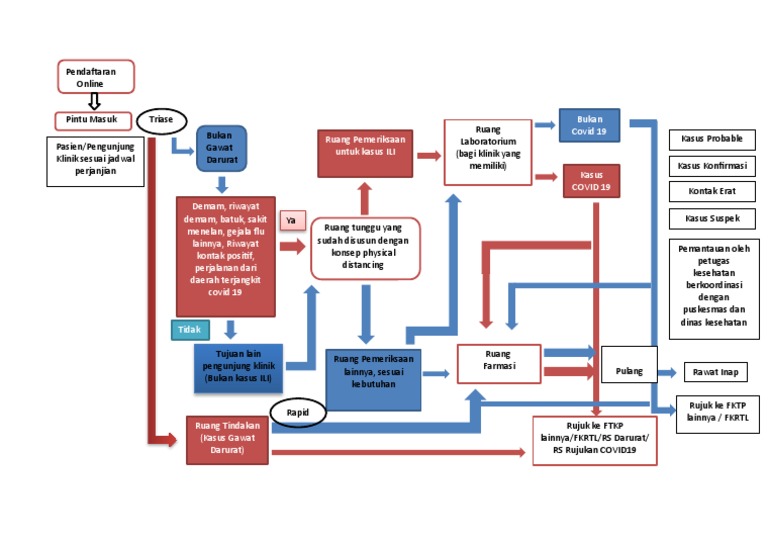 Alur Pelayanan Kesehatan di Klinik | PDF