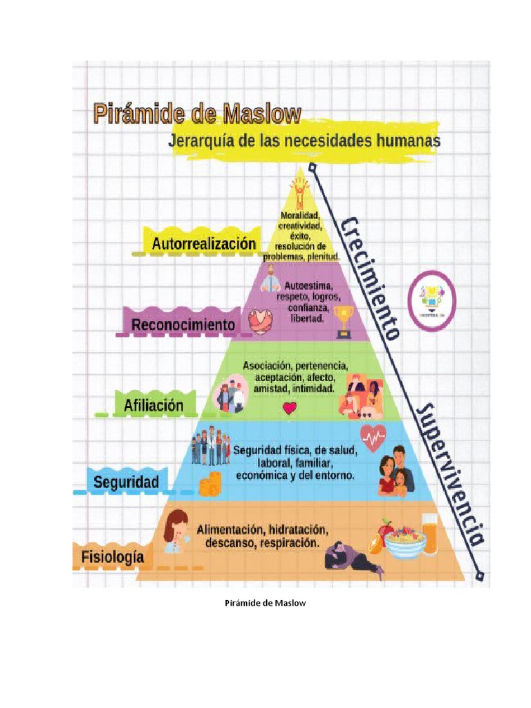 Entendiendo la Pirámide de Maslow | PDF