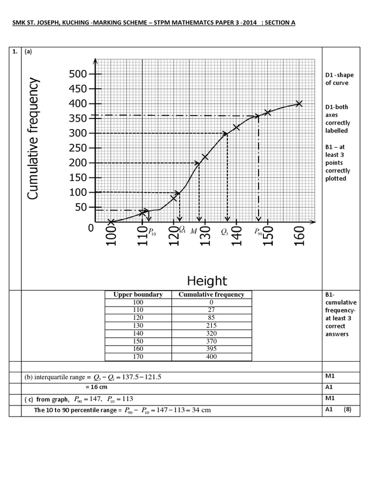 SMK St. Joseph, Kuching - Marking Scheme - STPM Mathematcs Paper 3 ...
