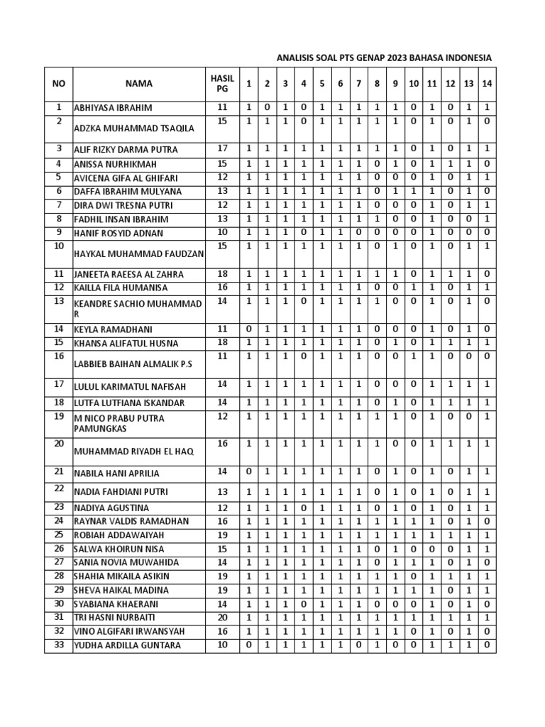 Analisis Soal PTS Genap 2023 | PDF