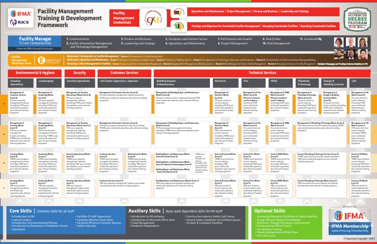 Facility Management Training and Development Framework | PDF | Business | Economies