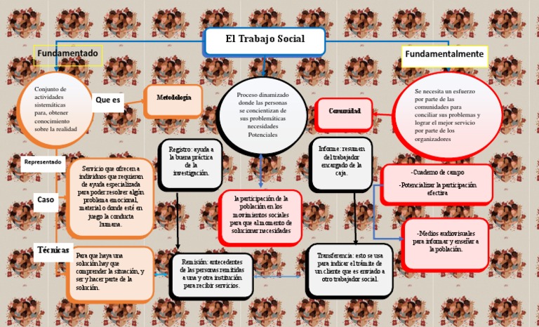 Mapa Mental Metodologia , Metodo y tecnicas del Trabajo Social | PDF ... Mapa Mental Metodologia , Metodo y tecnicas del Trabajo Social | PDF ...