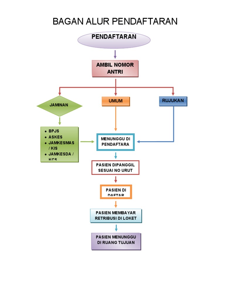 Bagan Alur Pendaftaran | PDF