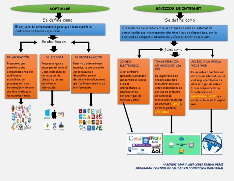 Mapa Conceptual GA1-220501046-AA1-EV01 | PDF | Red de computadoras | Internet