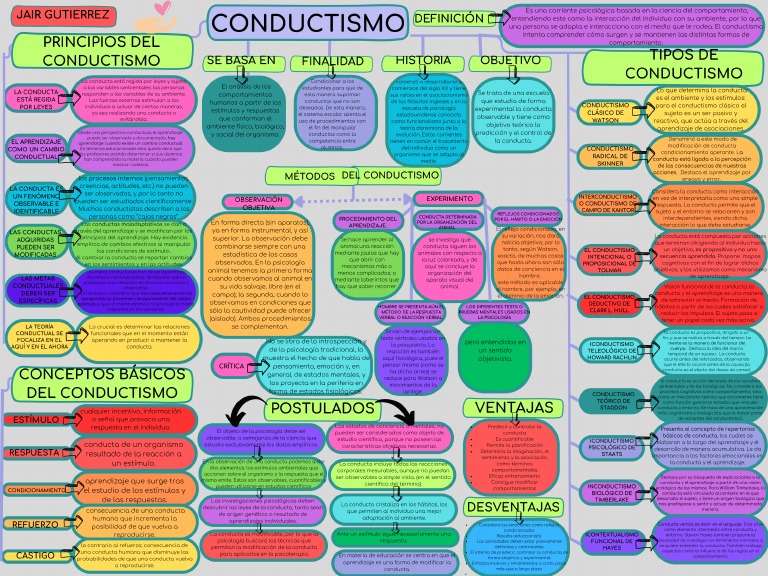 Mapa Conceptual Conductismo | PDF