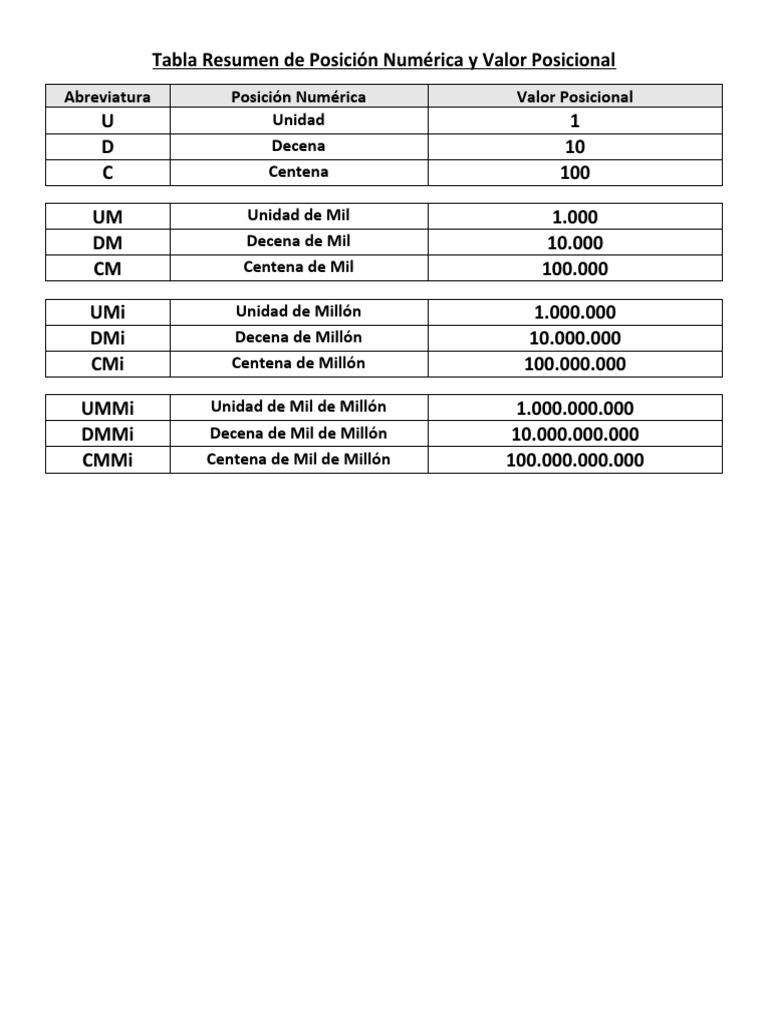 Tabla Resumen de Posición Numérica y Valor Posicional | Descargar ...