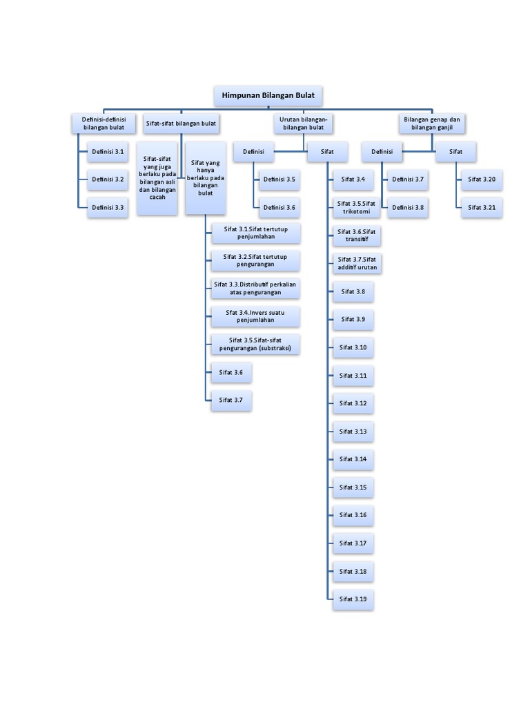 peta konsep bilangan bulat | PDF