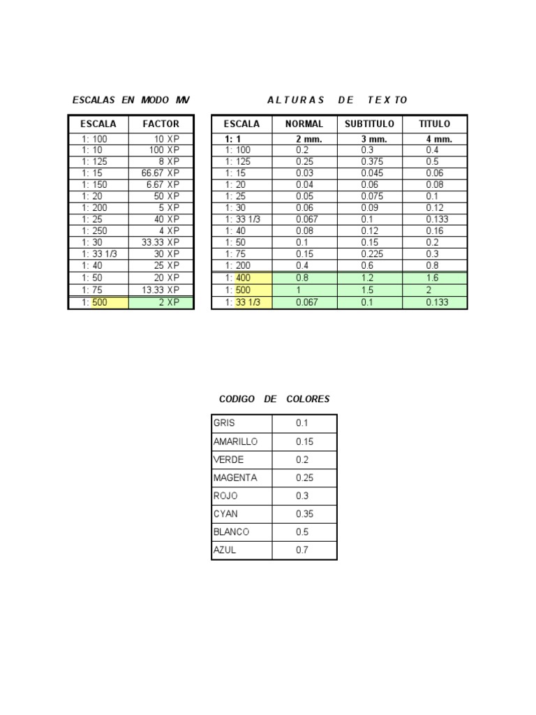 Escala Factor Escala Normal Subtitulo Titulo 1: 1 2 Mm. 3 Mm. 4 MM ...