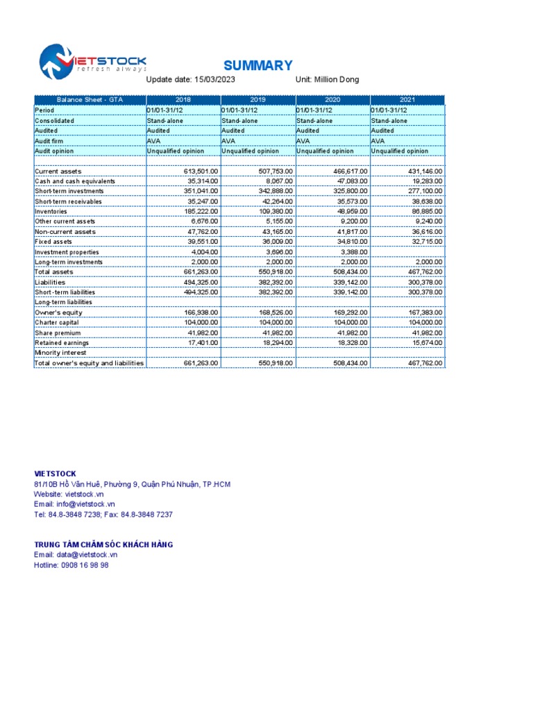 Update Date: 15/03/2023 Unit: Million Dong: Balance Sheet - GTA 2018 ...