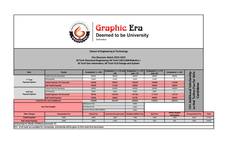 M.Tech Fee Structure & Scholarships 2023-2025 | PDF