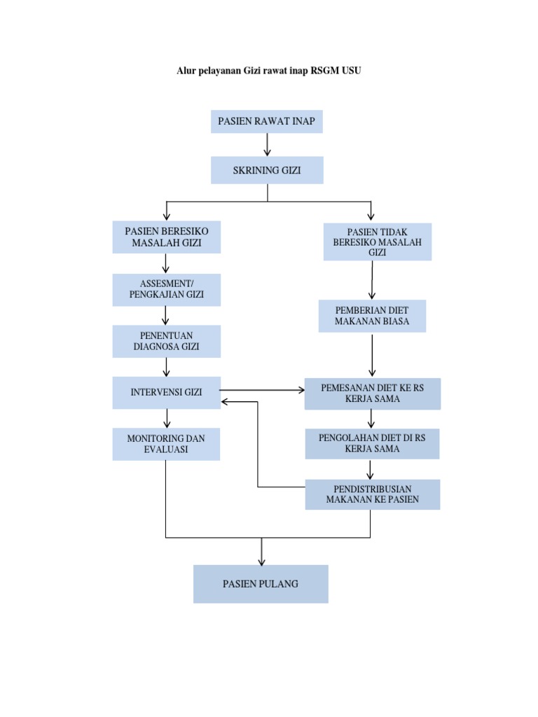 Alur Pelayanan Gizi rawat inap RS | PDF