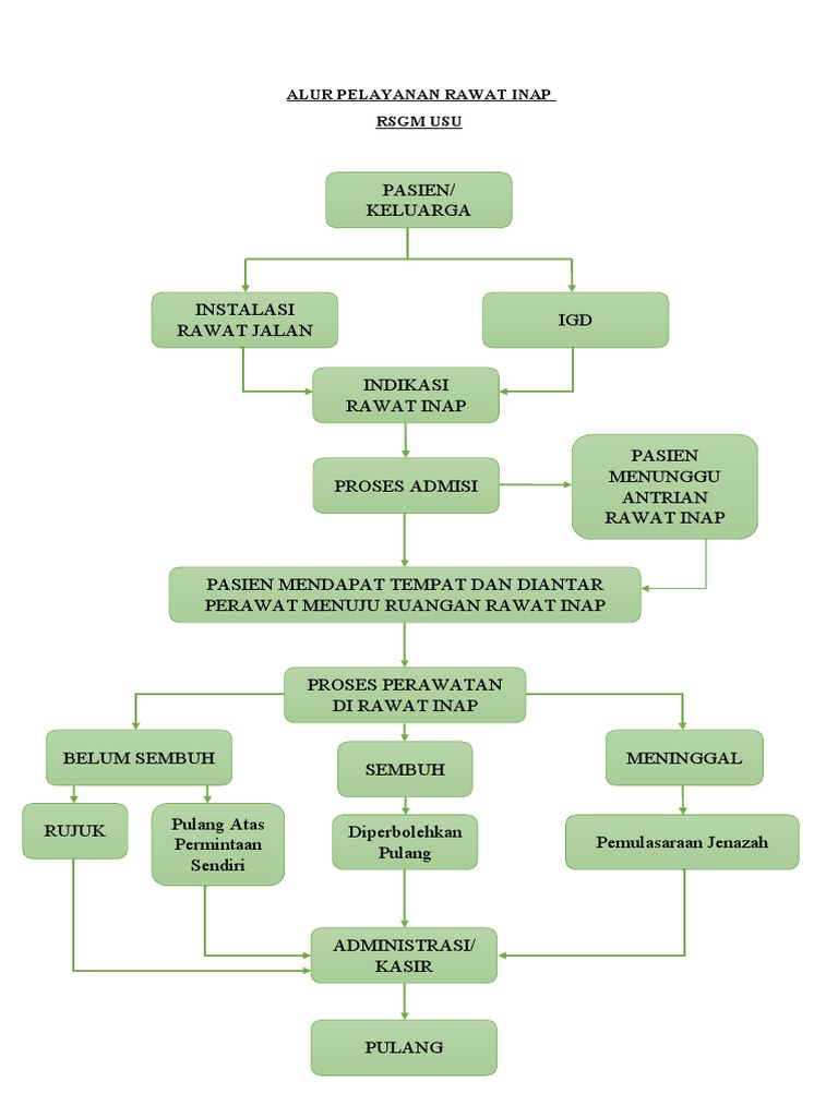 Alur Pelayanan Rawat Inap | PDF