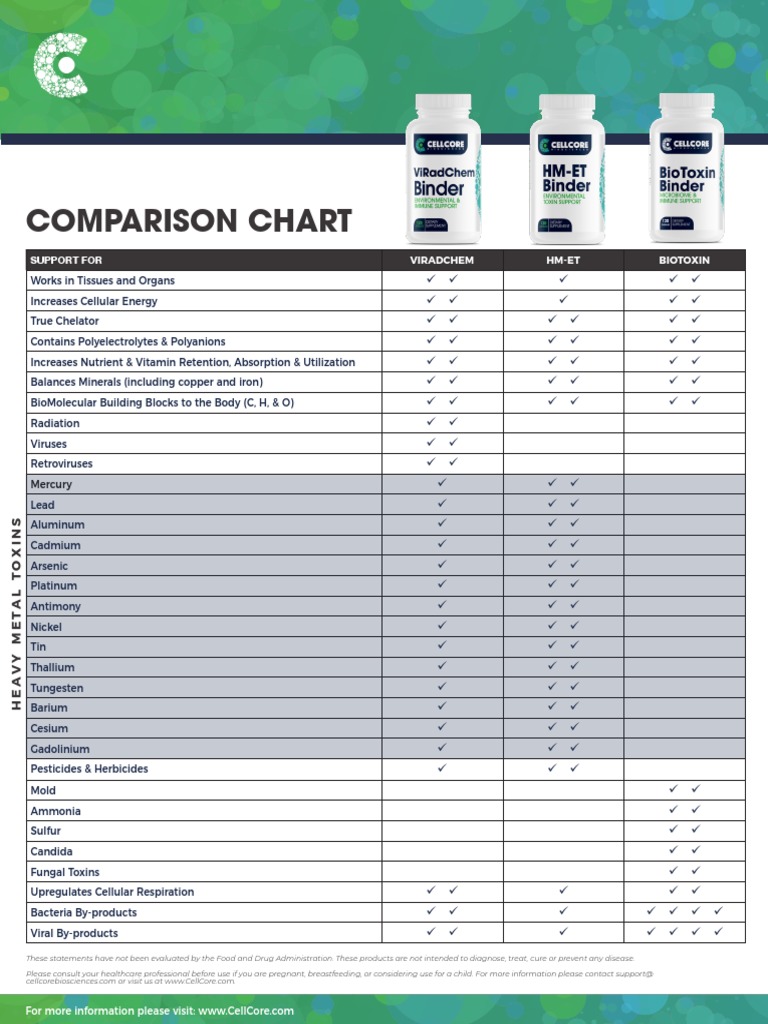 Heavy Metal Toxin Support Chart | PDF | Medical Specialties | Atoms