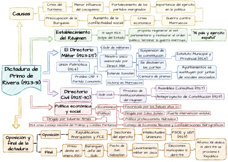Esquema Dictadura de Primo de Rivera - Drawio | PDF | Gobierno de ...