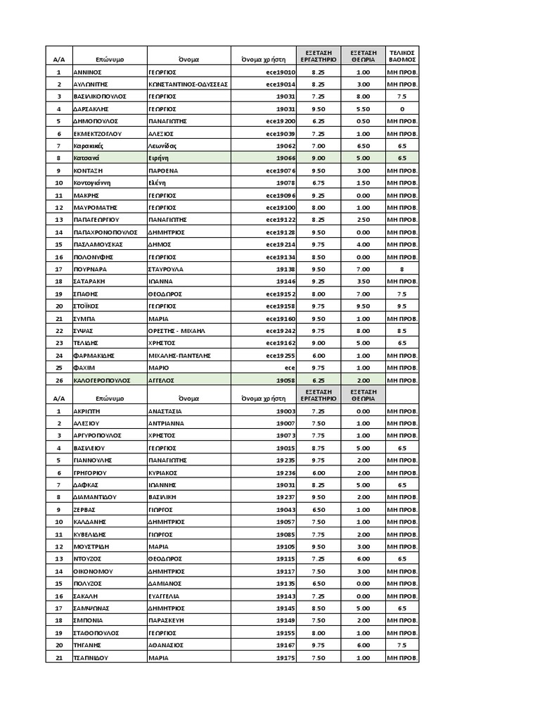 ΤΕΛΙΚΗ ΒΑΘΜΟΛΟΓΙΑ - ΣΕΠ 2022 | PDF