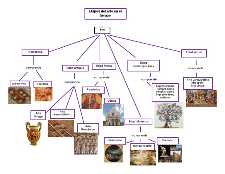 Mapa Mixto Etapas Del Arte en El Tiempo | PDF