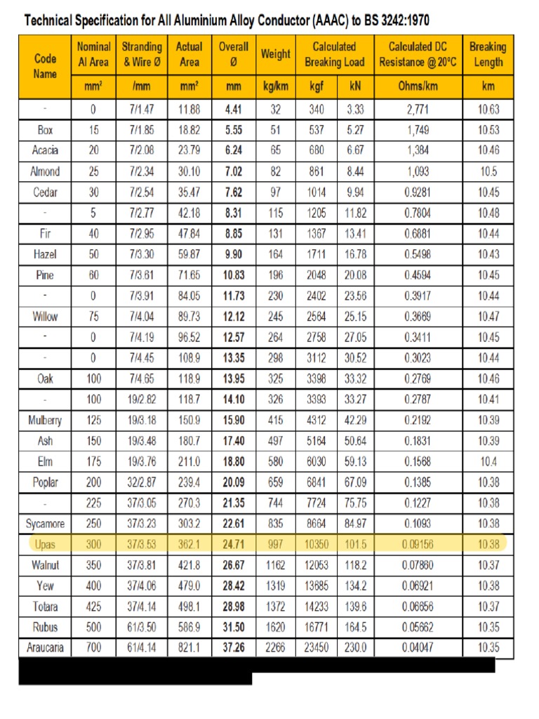 Conductor Datasheet - Extract | PDF