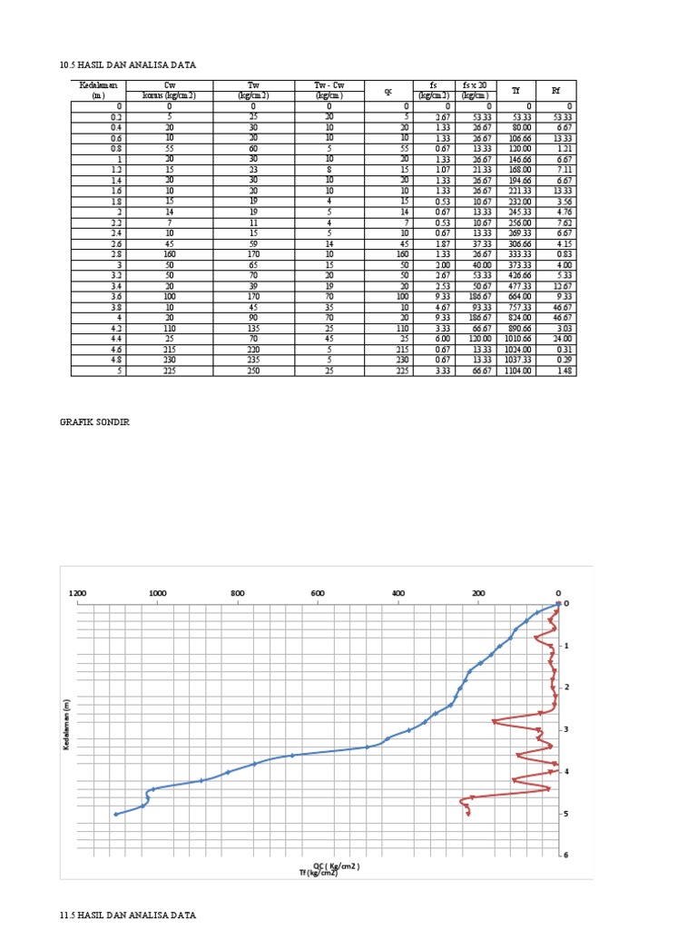 Hasil Dan Analisa Data Sondir Dan DCP - 1 | PDF