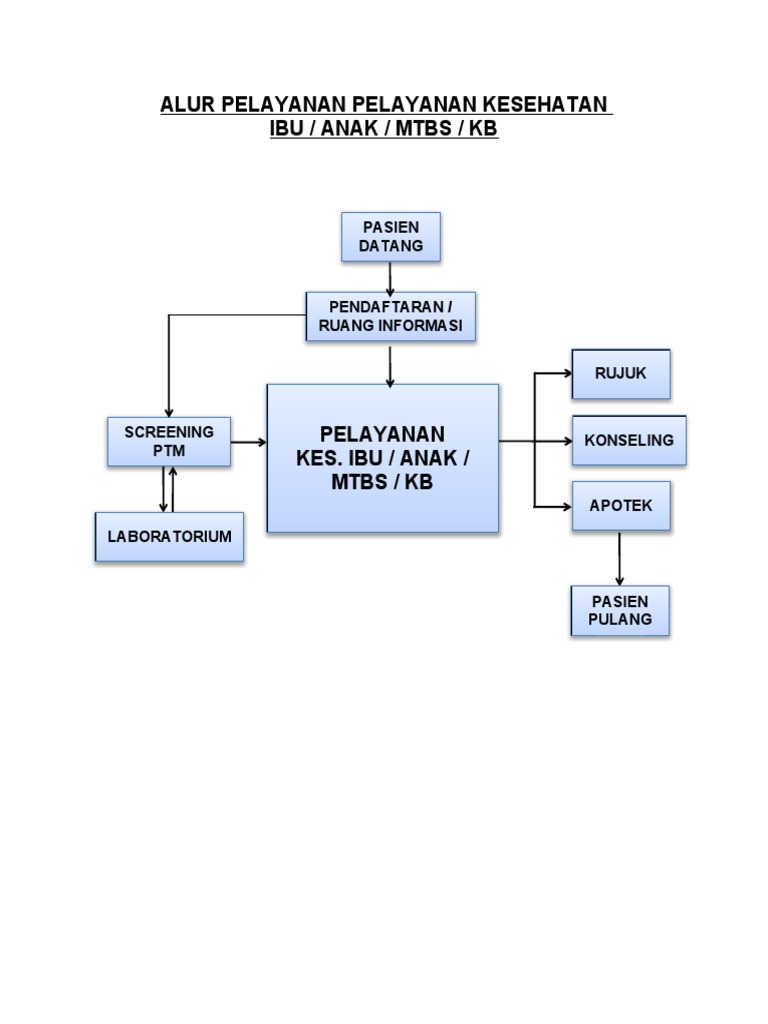 Alur Pelayanan Pelayanan Kesehatan Ibu / Anak / Mtbs / KB: Pasien Datang | PDF