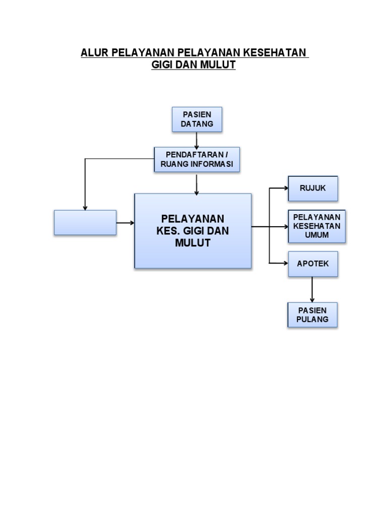 Alur Pelayanan Pelayanan Kesehatan Gigi Dan Mulut: Pasien Datang | PDF