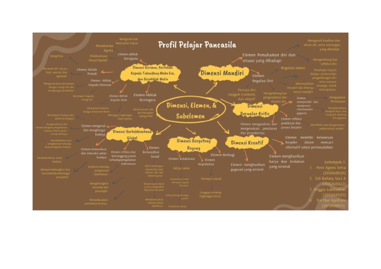 Mind Map - P3 - Kelompok 1 - 5A | PDF