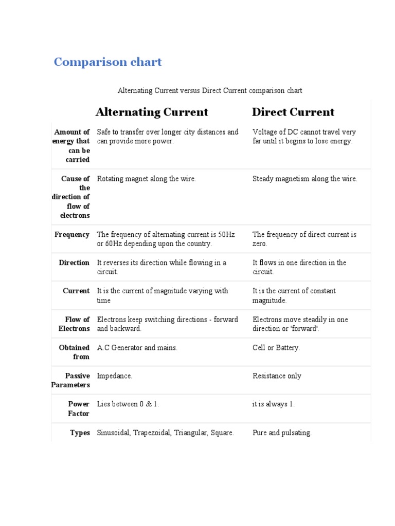 Comparison Chart: Alternating Current Direct Current | PDF | Electric Power Transmission ...