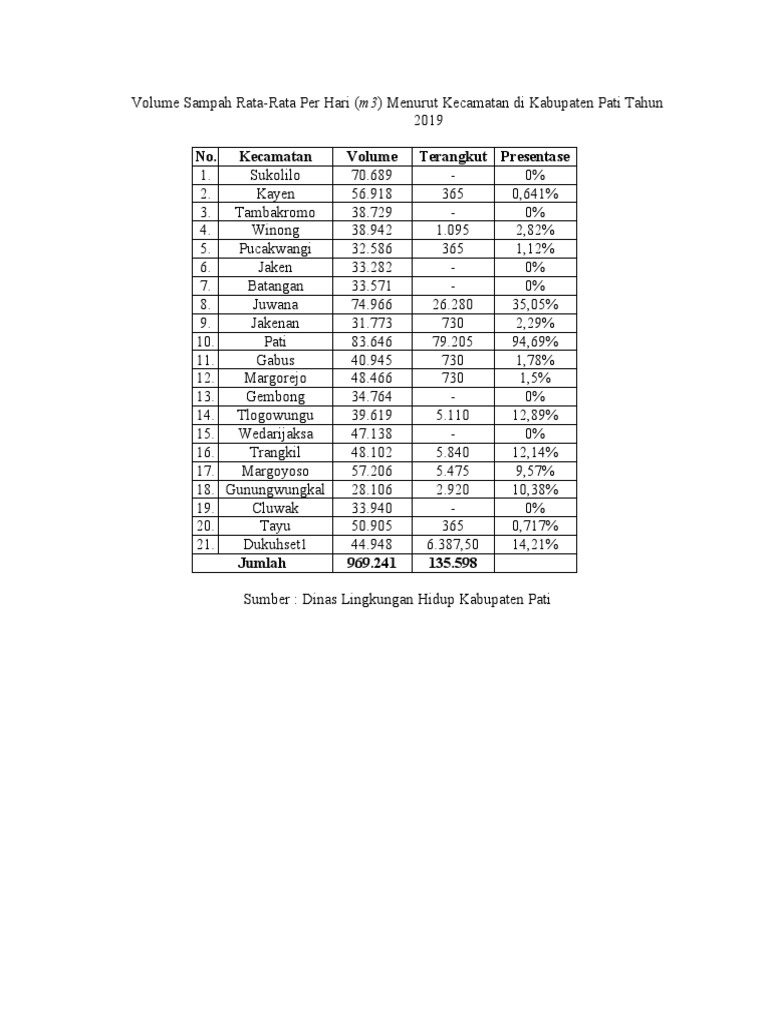 Volume Sampah Rata Rata Per Hari m3 Menurut Keamatan Di Kab. Pati Tahun ...