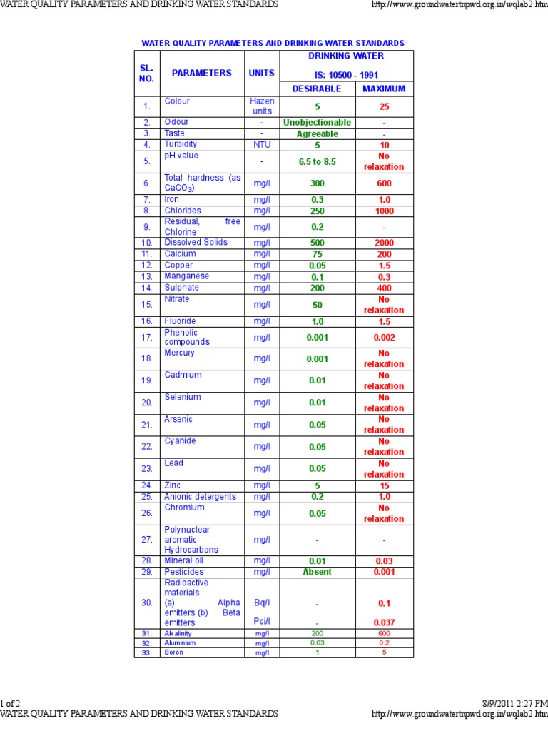 Water Quality Parameters and Drinking Water Standards | PDF | Science ...