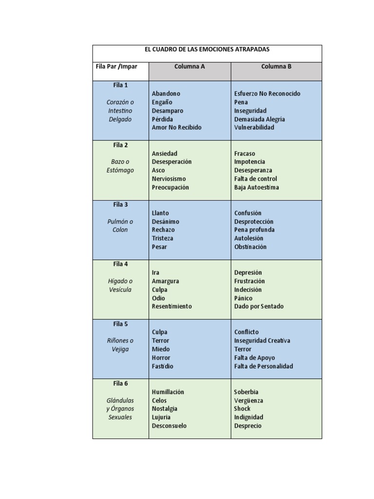 El Cuadro de Las Emociones Atrapadas | PDF