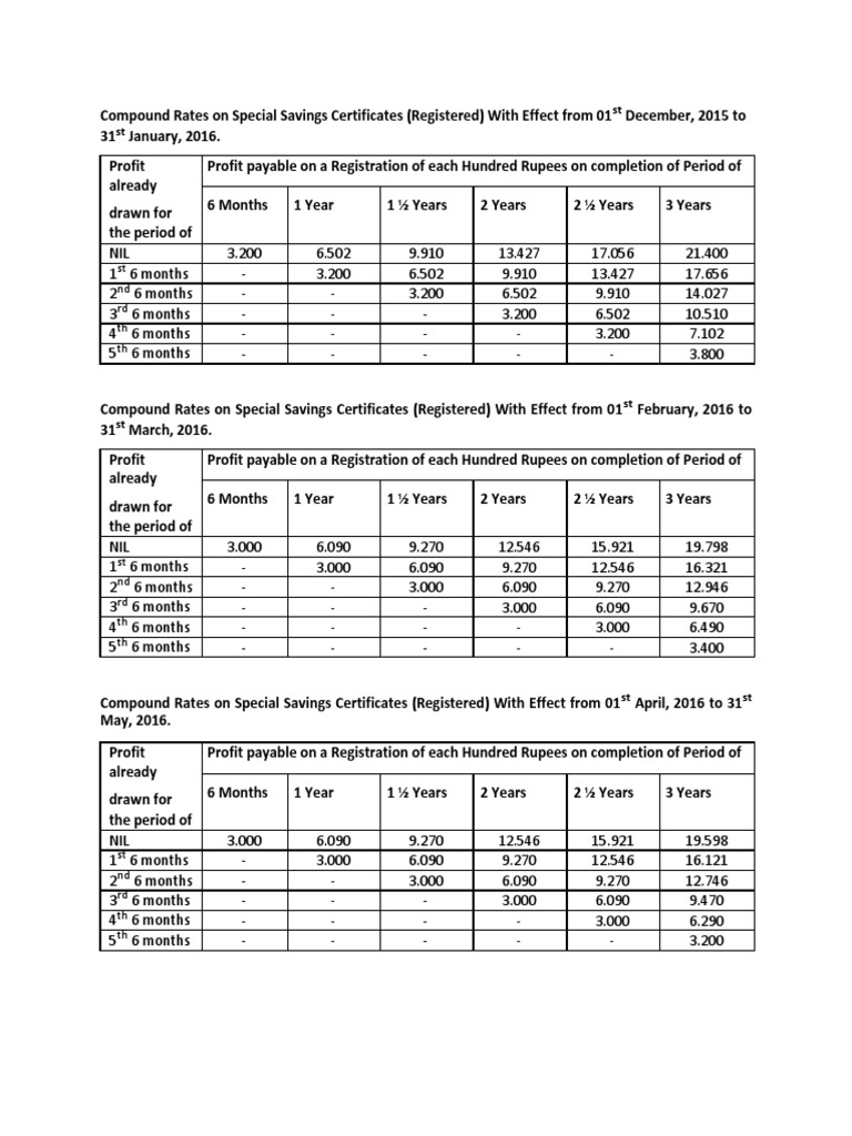 Compound-Rates-on-Special-Savings-Certificates-R-1-3 | PDF | Military ...