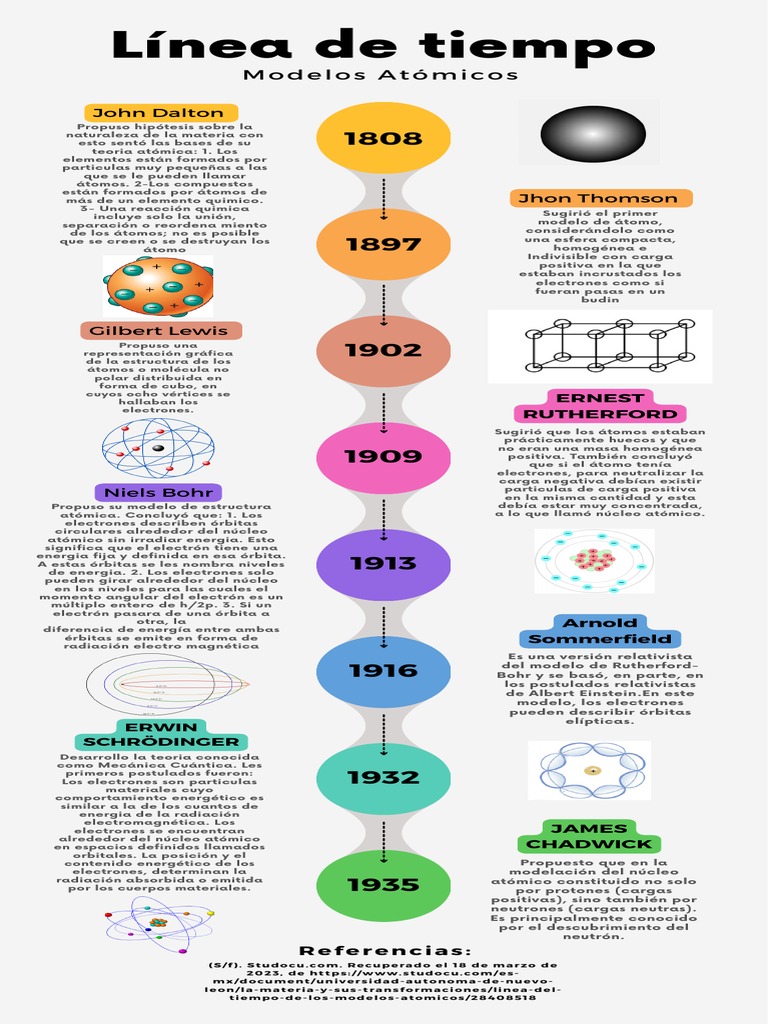 Línea de Tiempo: Modelos Atómicos | PDF | Átomos | Núcleo atómico